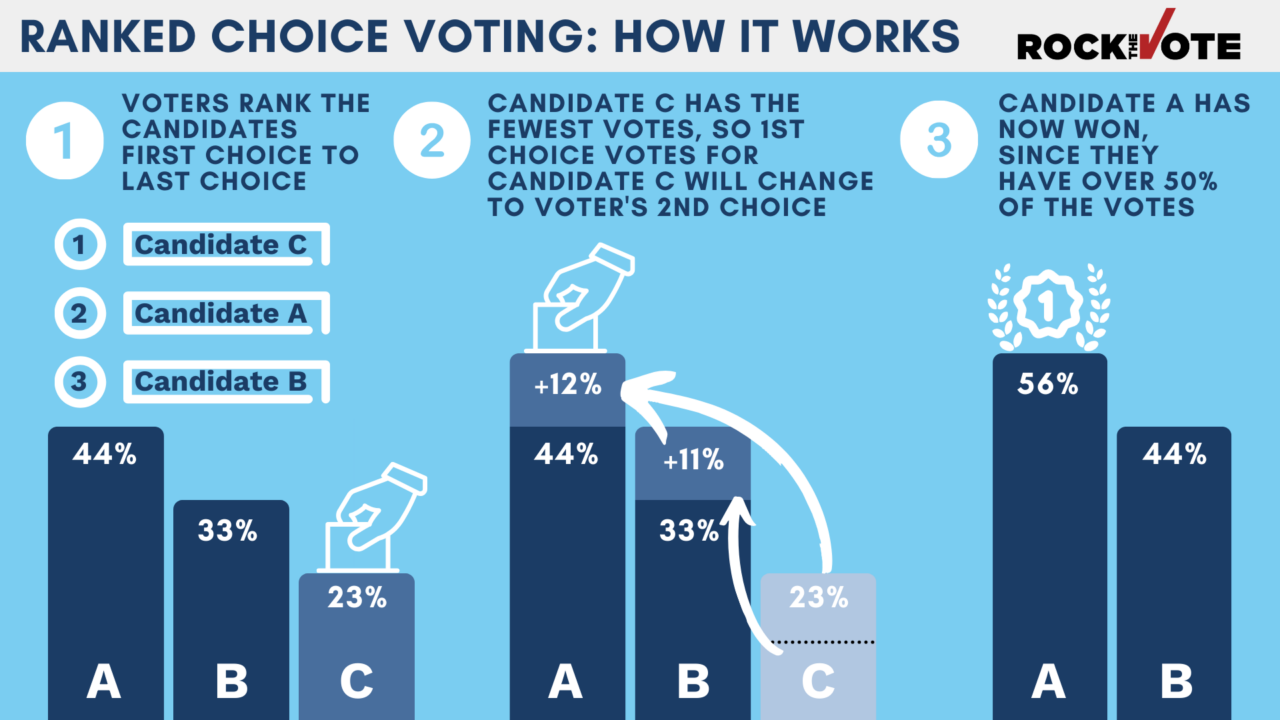Ranked Choice Voting - Rock the Vote
